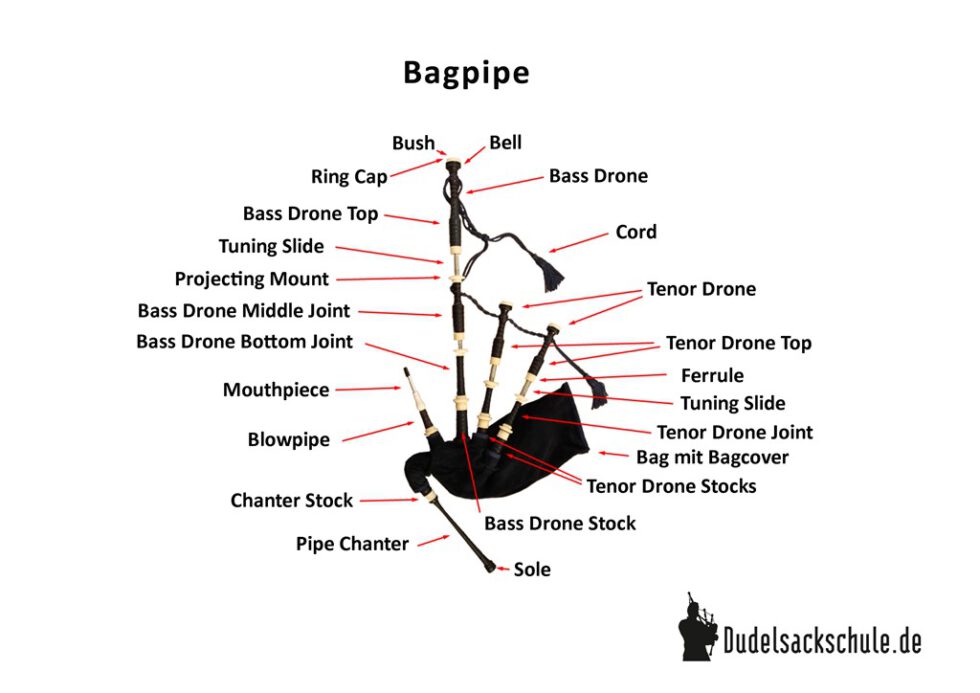 Dudelsack und seine Bauteile